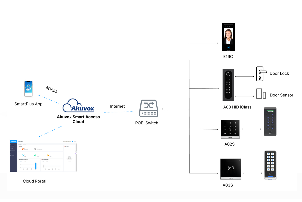 Akuvox Access Control Demo Kit 001 Available at Global Visions